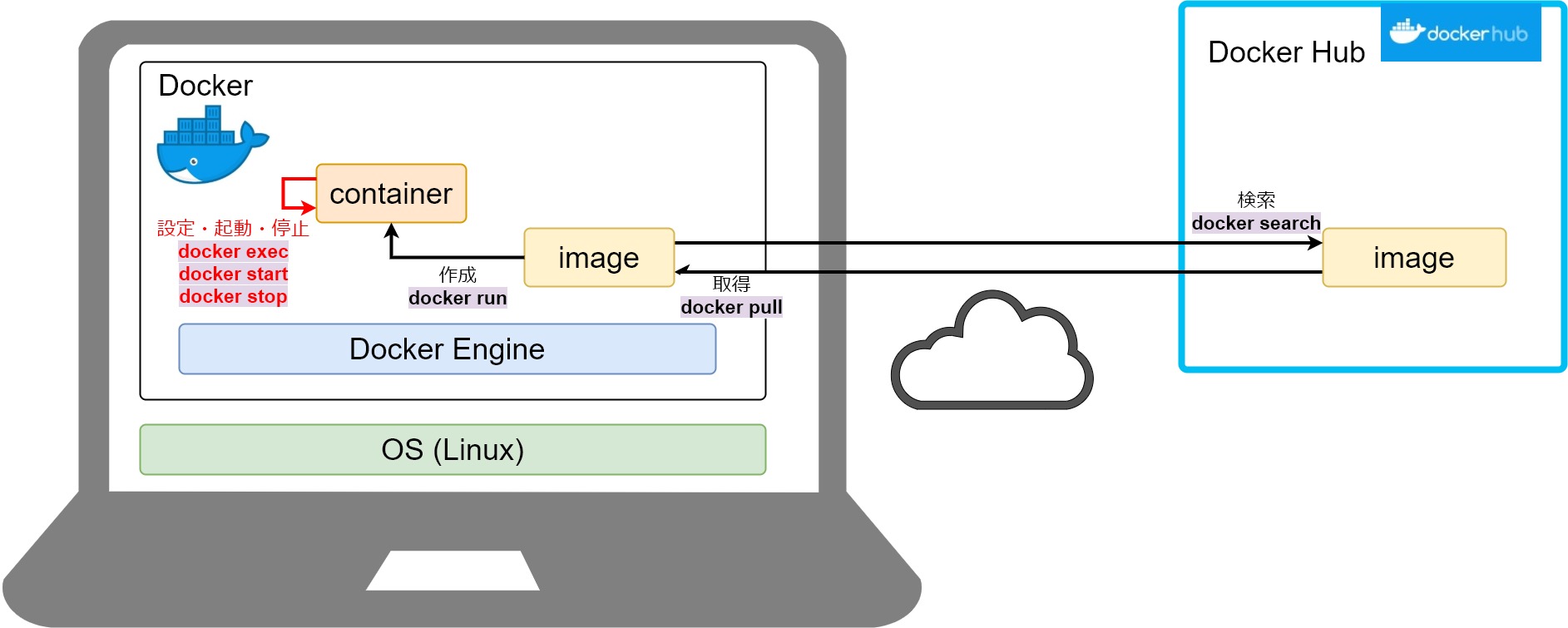 Dockerコンテナへの外部アクセスを実現する方法